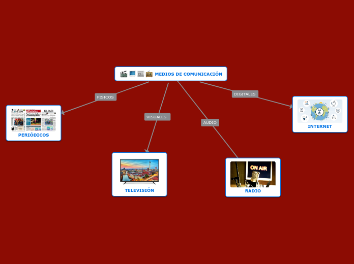 MEDIOS DE COMUNICACIÓN - Mind Map